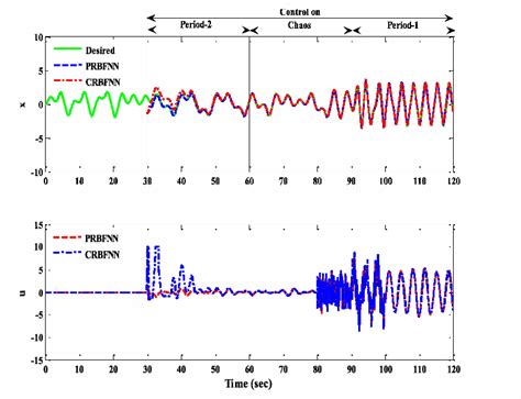 figure 2 from a radial basis function neural network approximator with fast terminal sliding