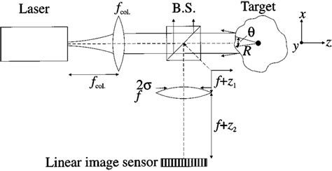 Optical Diagram For The Angular Displacement Sensor Setup B S Beam Download Scientific