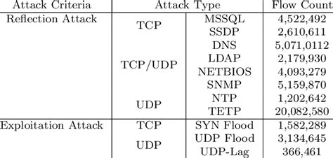 classification of types of ddos attacks in transport layer presented in