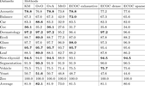 km v s reducing multiple to binary methods laplacian kernel