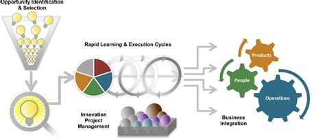 Agile Innovation Management Agile PD Pros