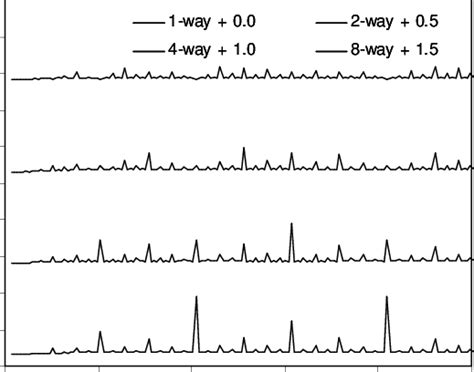 Simulated Cache Miss To Access Ratio As A Function Of Cache Line Download Scientific Diagram
