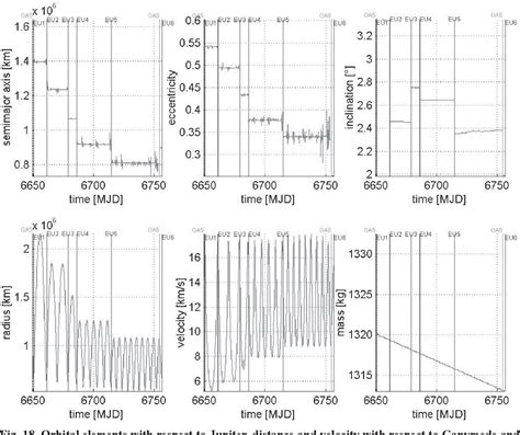 Figure 1 From Design Of Low Thrust Multi Gravity Assist Trajectories To Europa Design Of Low