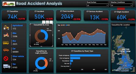 Ashish Naiknaware On Linkedin Dataanalytics Powerbi