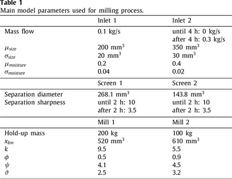 Table 1 From Dyssol An Open Source Flowsheet Simulation Framework For