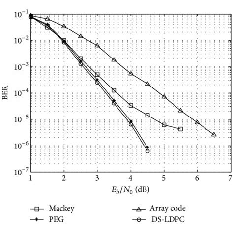 The Ber Curve Comparison Between Qc Ldpc Constructed By Differential