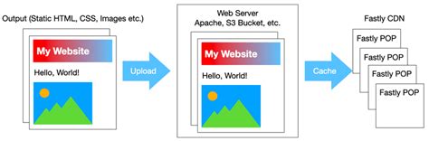 No Origin Static Websites At The Edge Fastly