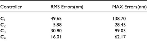 Table 1 From A Model Data Integrated Iterative Learning Controller For