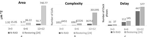 Design Of Non‐restoring Divider In Quantum‐dot Cellular Automata