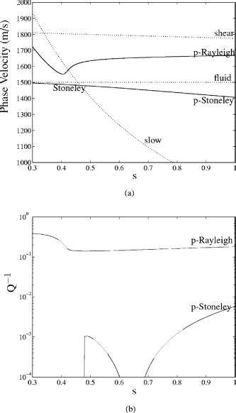 Saturation Effects On The Phase Velocity A And Attenuation B Of The Download Scientific