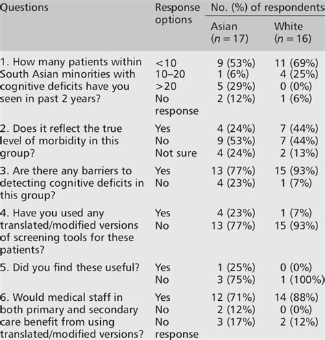 Questionnaire Results By Ethnic Group Download Table