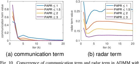 Figure From Joint Design Of ISAC Waveform Under PAPR Constraints Semantic Scholar