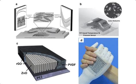 Flexible Temperature Sensor Containing Pvdf Material A Schematic Of Flexible Temperature Sensor Containing Pvdf Material A Schematic Of