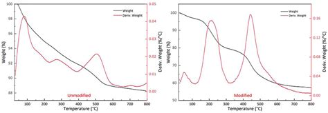 Thermogravimetric Comparison Curve Of Sio2 Particles Before And After