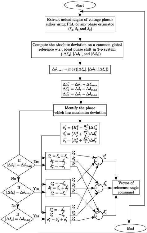 Flowchart Of The Employed Algorithm Download Scientific Diagram