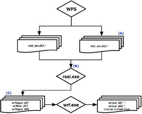 7 Illustration Of Two Way Nested Execution With Two Input Files A Download Scientific