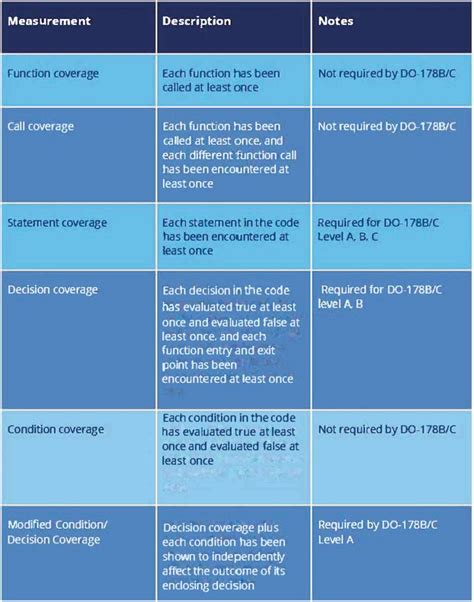 Yazılım Çorbası Do 178b Decision Coverage Nedir Level B