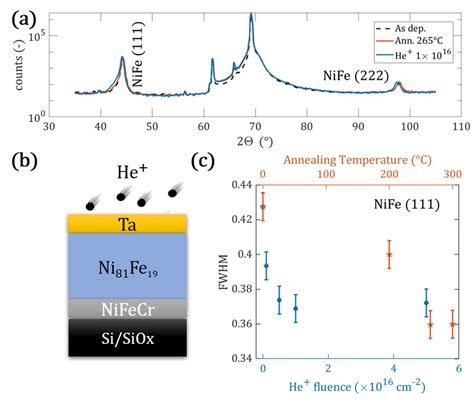 a 2Θ Θ xrd angular scan of the nife samples for the sample in the