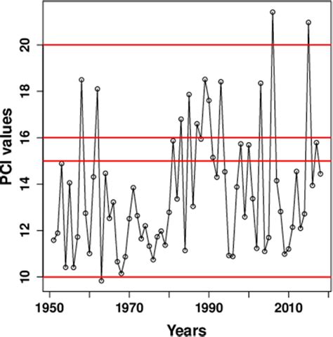 Pci Calculation Result The Index Value Is Indicated For Each Year Download Scientific Diagram