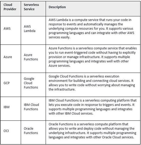Integrating Serverless Architecture In Cloud Based Projects Ayisha T
