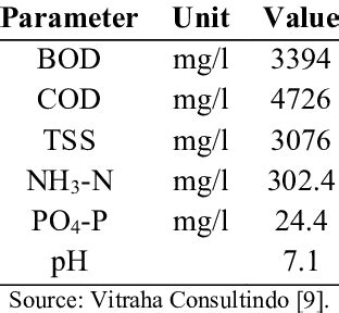 Septic Sludge Characteristics From Septic Trucks In WWTP DSDP Suwung Download Scientific Diagram