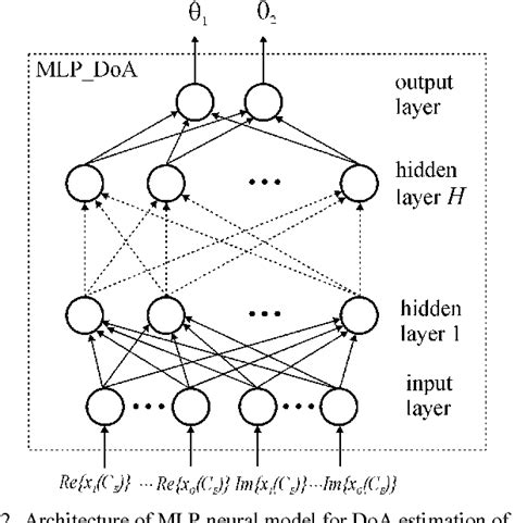 Figure 2 From 1d Localization Of Highly Correlated Mobile Stochastic Em Sources Using Neural