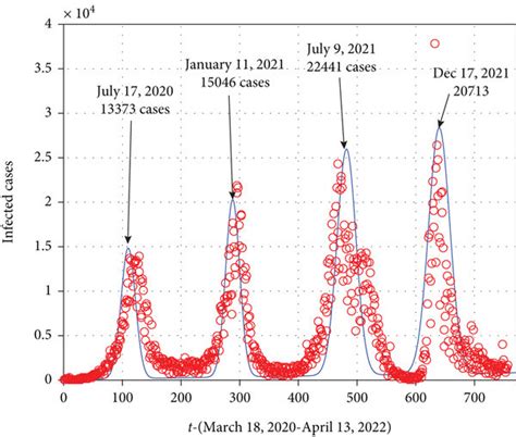 Data Versus Model Fitting Using The Gaussian Model For The Time Period Download Scientific