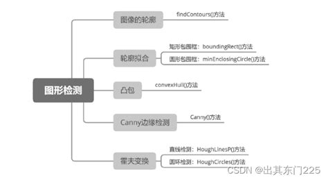 Opencv从入门到精通 哦吼09哦09 Csdn博客