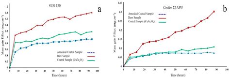 Processes Free Full Text Mitigation Of Chromium Poisoning Of Ferritic Interconnect From
