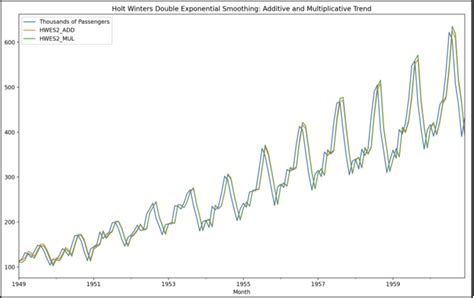 Python Code On Holt Winters Forecasting By Etqad Khan Analytics Vidhya Medium