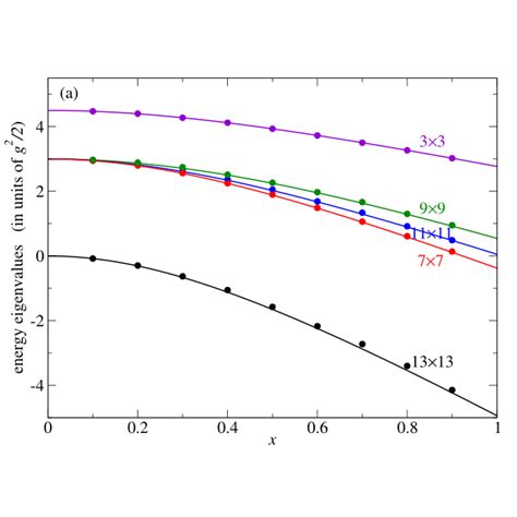 Smallest Energy Eigenvalues For Each Block Of A 6 Plaquette Lattice