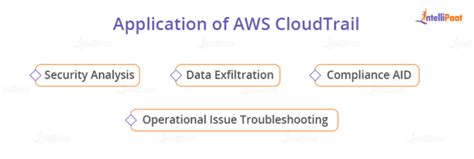 What Is AWS CloudTrail Definition Features And Advantages