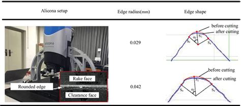 The Edge Wear In Orthogonal Cutting Download Scientific Diagram