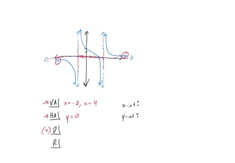 Solved The Graph Of A Rational Function Is Shown Below Assume That All Asymptotes And