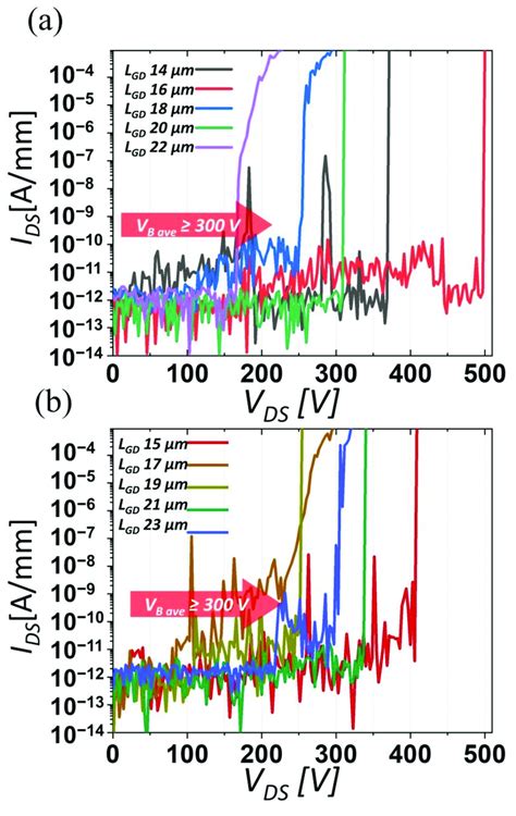 A Al 2 O 3 Algangan Hemt Device Average Breakdown Characteristics