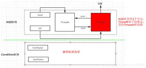 【线程、锁】condition使用以及condition原理分析线程condition Csdn博客