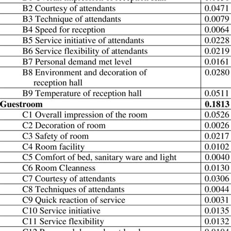 Pdf Analysis Of Customer Satisfaction In Hotel Service Quality Using Analytic Hierarchy
