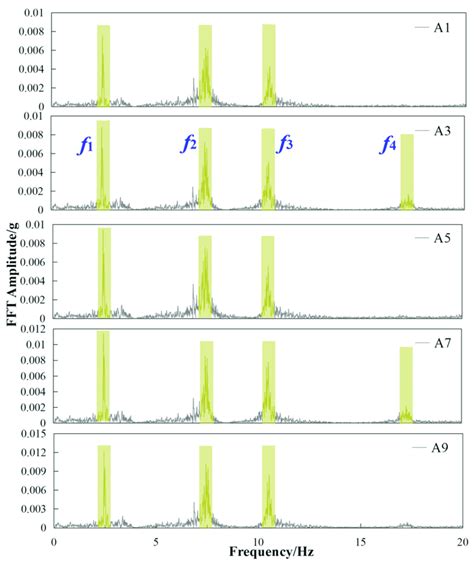 Acceleration Time History Of Different Measuring Points At The Slope