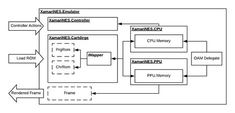 Github Enusbaum Xamarines Cross Platform Nintendo Emulator Using Xamarin And Net Standard
