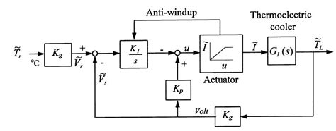 Linear Feedback Control System Structure
