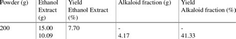Extraction Fractionation Yield Of Simplicia Of M Jalapa Leaves