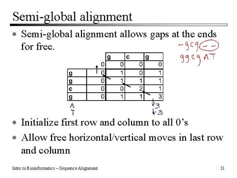 Introduction To Bioinformatics Sequence Alignments Sequence Alignments Cornerstone