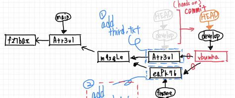 understanding git through images dev community