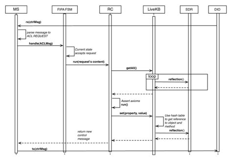 22 Sequence Diagram Showing One Scenario Of Handling Incoming Control