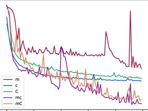 The Loss Function For The Test Set The First 100 Training Iterations