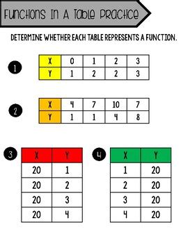Identifying Functions In Tables By Curriculum In The Classroom TPT