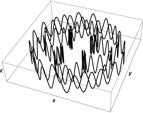 Typical Trajectory Of A Charged Particle In The Penning Trap Download Scientific Diagram