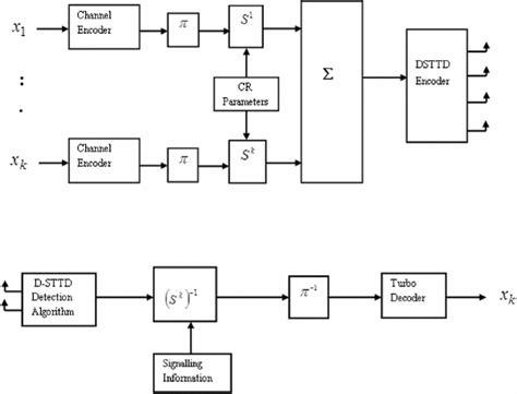 Elucidation Of Downlink Communication Using Cognitive D Sttd Aided Cdma