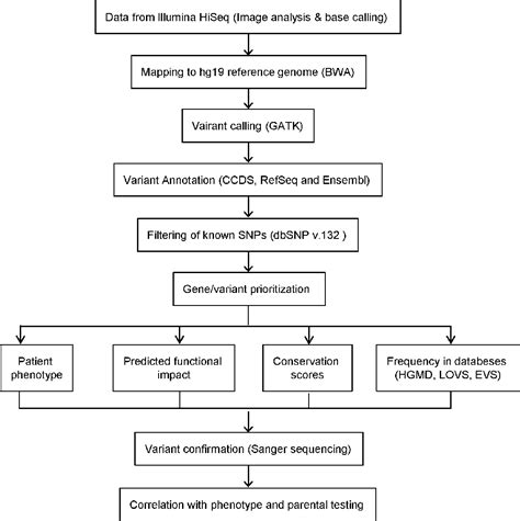 Figure 1 From Massively Parallel Sequencing Of Patients With