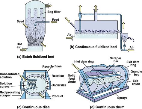 Facts At Your Fingertips Agglomeration And Granulation Chemical